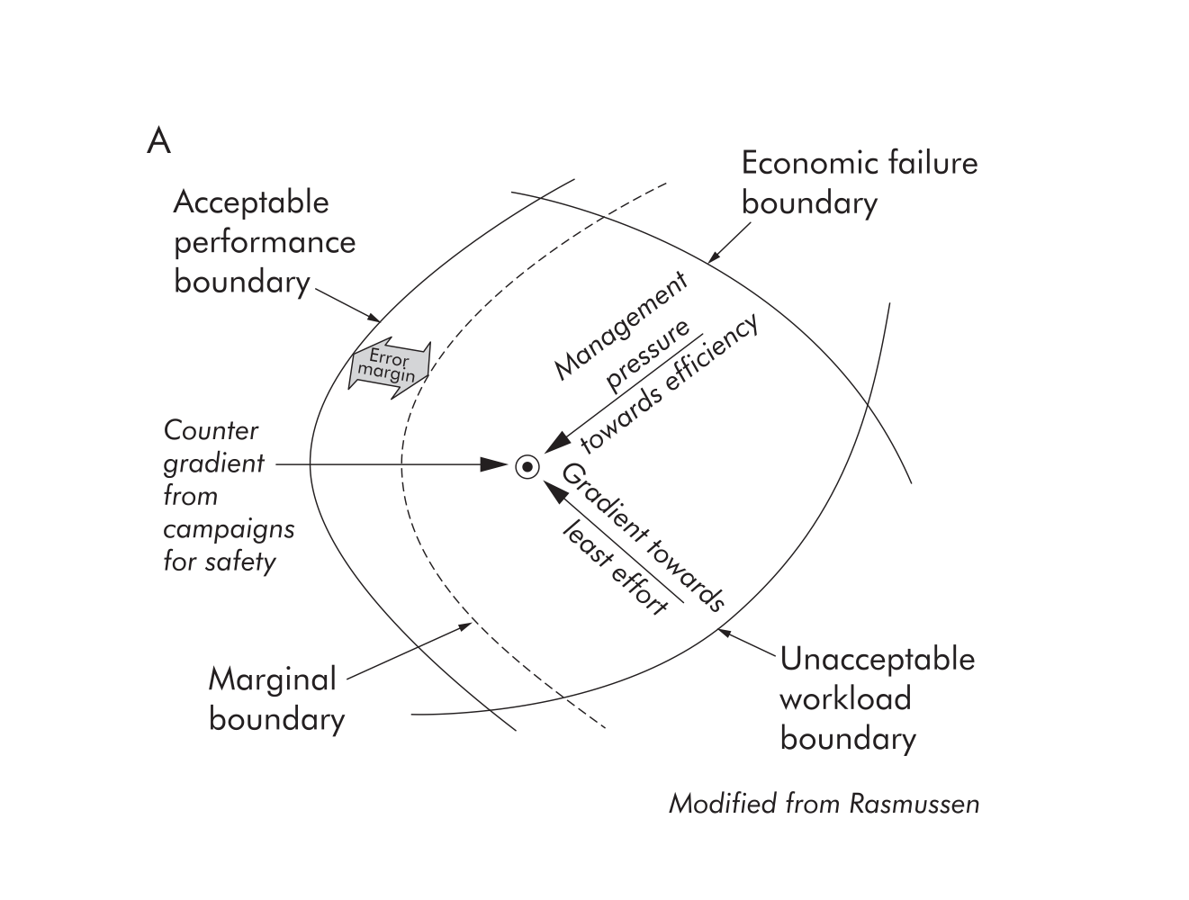Going solid: a model of system dynamics and consequences for patient safety